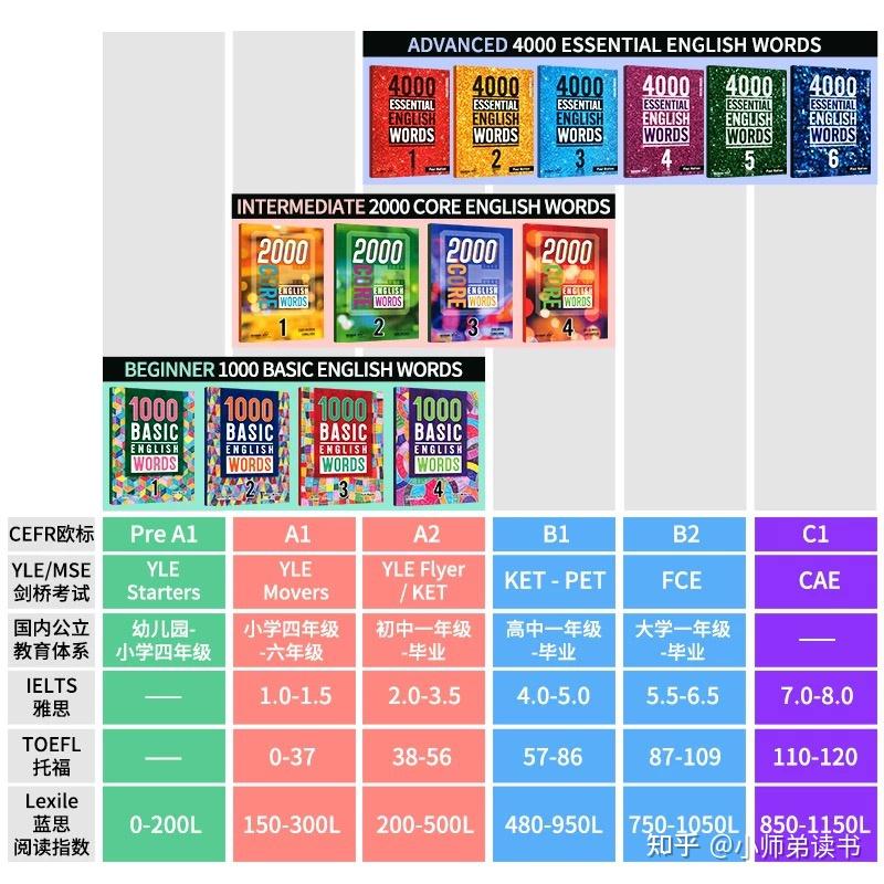 1000 basic words 英语1000词小学常见词单词词典KET核心词汇教材 - 知乎