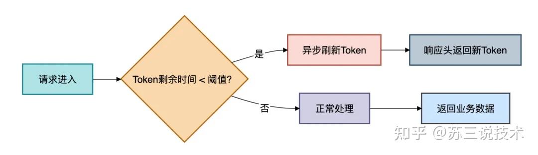 jwt与token+redis，哪种方案更好用？ - 知乎