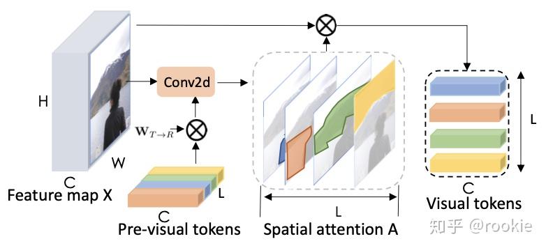 从Vision Transformer到Visual Transformer - 知乎