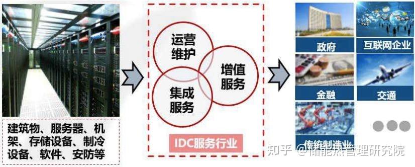 IDC数据概述 - 知乎