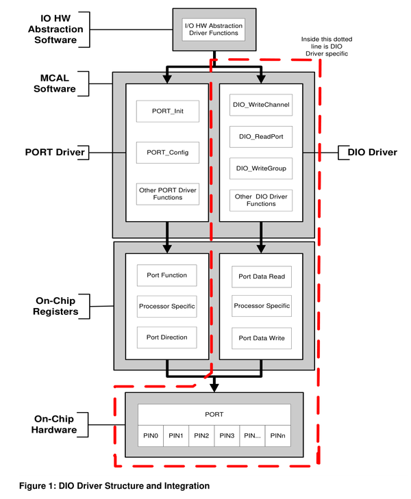 【英飞凌IFX TC3XX Mcal】（2）AutoSAR Mcal DIO模块配置详解 - 知乎