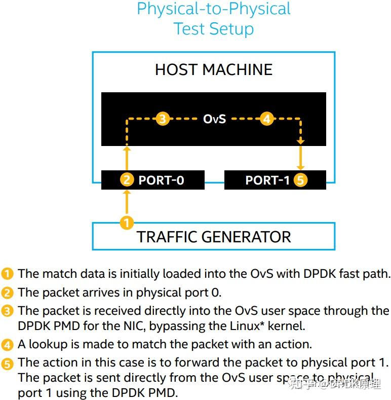 OVS 和 OVS-DPDK 对比 - 知乎
