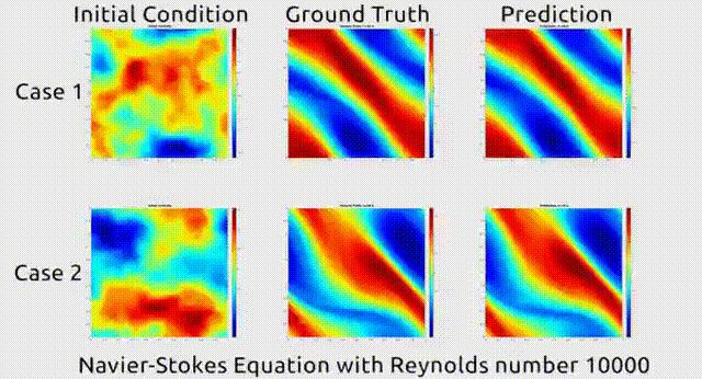 深度学习求解微分方程系列五：PINN求解Navier-Stokes方程正逆问题 - 知乎