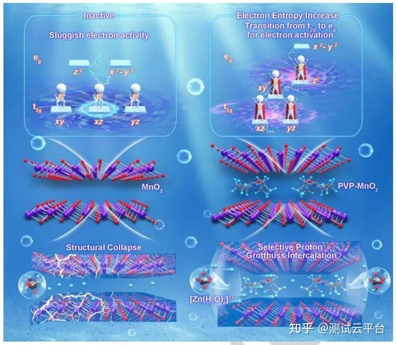北理吴川Angew：聚合物插层δ-MnO2实现高性能Zn-MnO2电池 - 知乎
