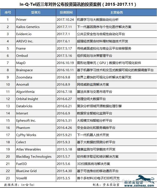 谈谈CIA体外设立的战略投资机构IQT【In-Q-Tel】 - 知乎