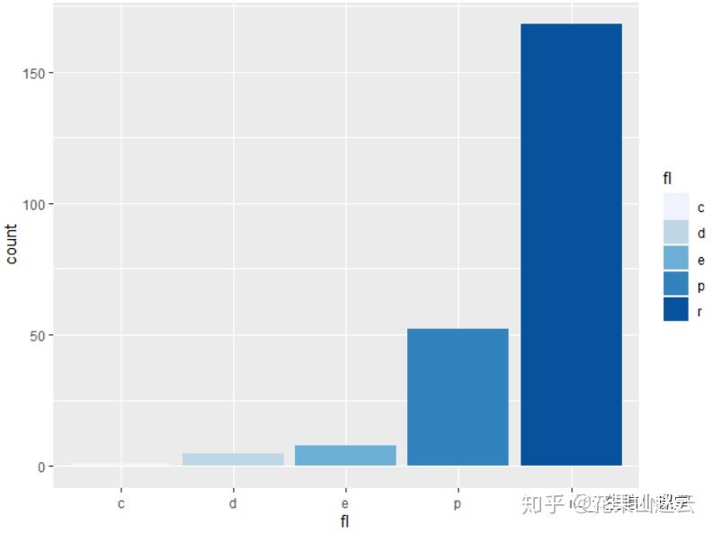 R绘图：一文了解ggplot2颜色的设置 - 知乎