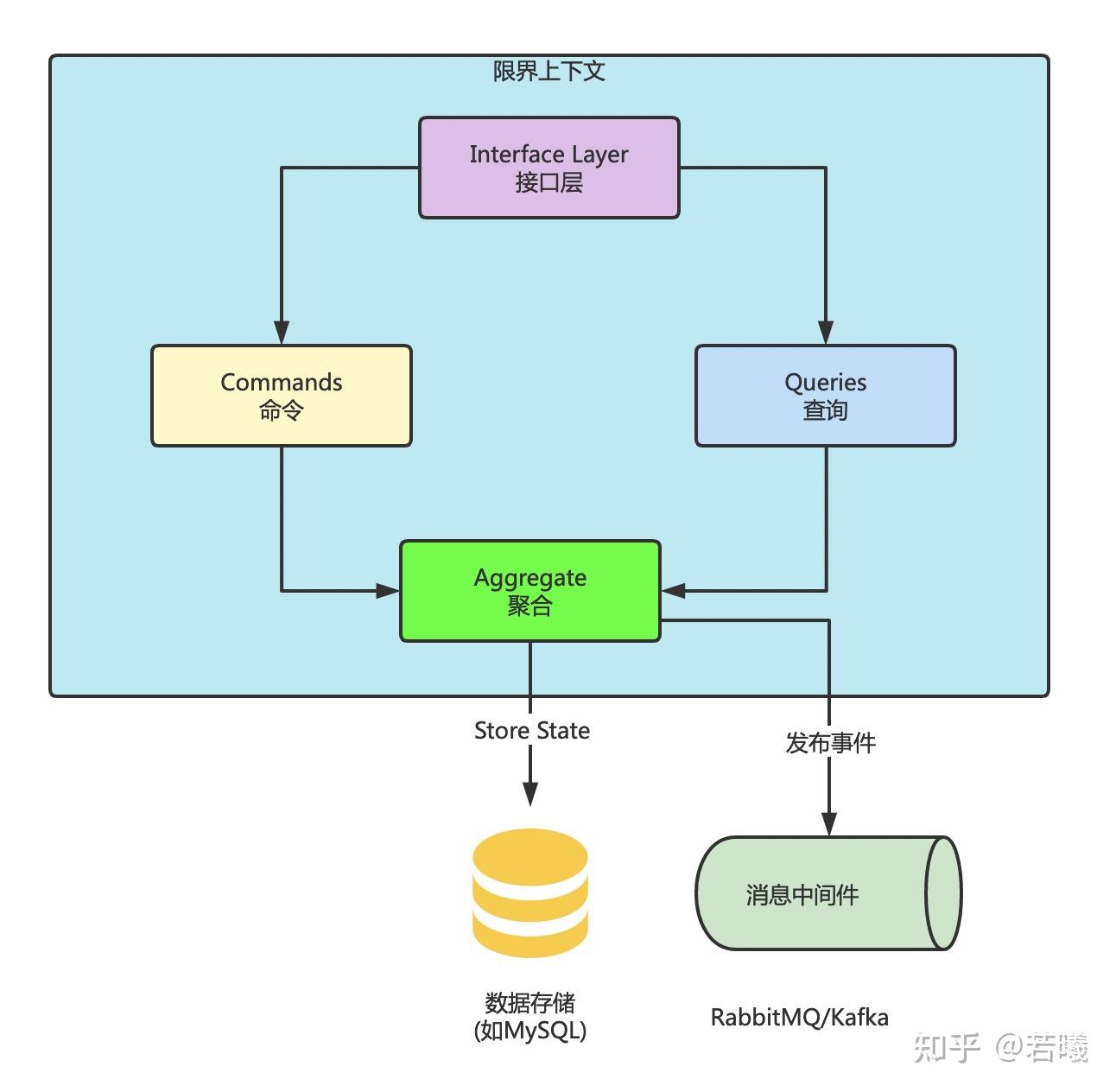 Axon框架快速入门和DDD项目实践 - 知乎
