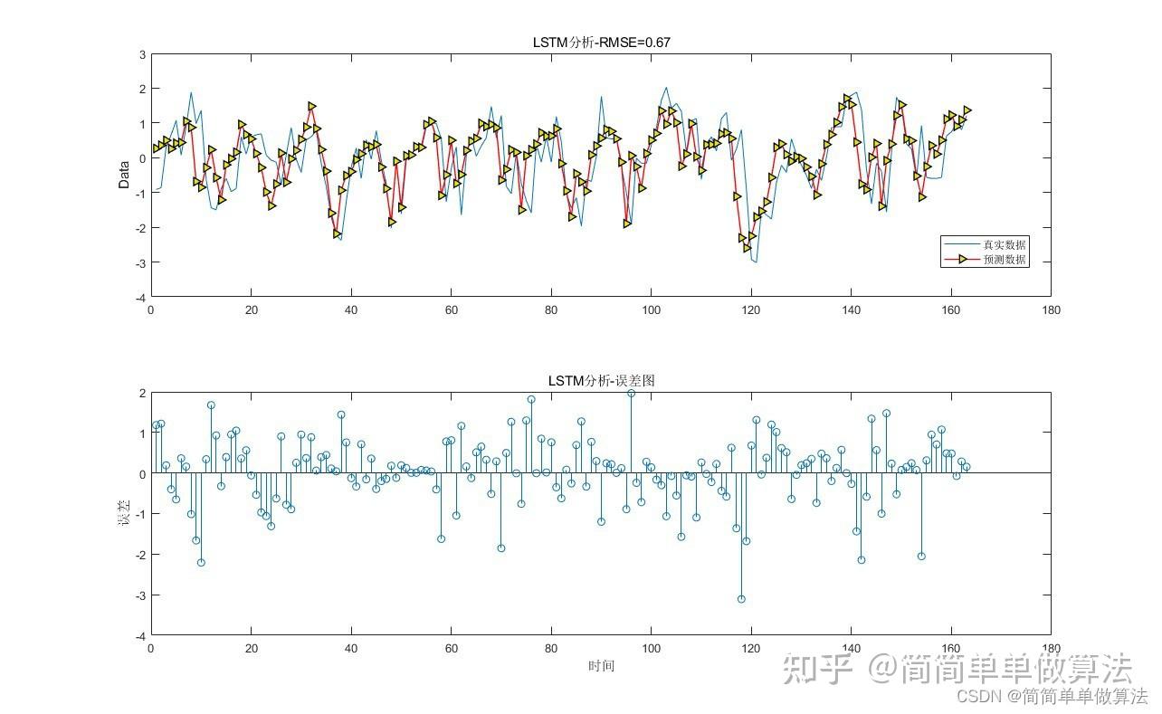 基于LSTM深度学习网络的时间序列分析matlab仿真 - 知乎