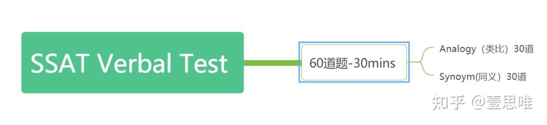 SSAT考试词汇备考指南 | 同义&类比词汇解析。 - 知乎