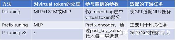 大模型微调实践——Prefix tuning与P-tuning v2的原理、区别与代码解析最终章 - 知乎