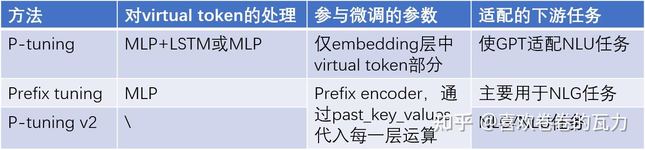 大模型微调实践——Prefix tuning与P-tuning v2的原理、区别与代码解析最终章 - 知乎