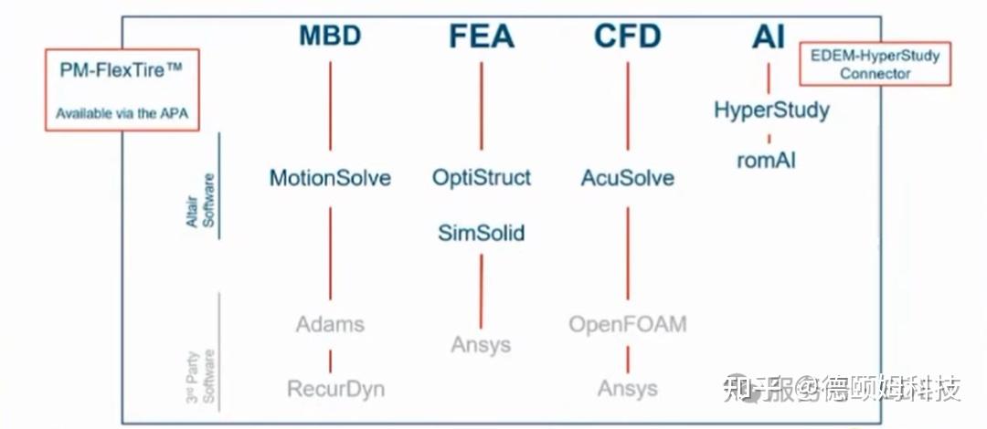 合集 | EDEM 多物理场耦合与集成仿真方案 - 知乎