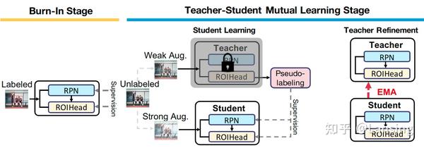 【开集半监督目标检测】Open-Set Semi-Supervised Object Detection - 知乎