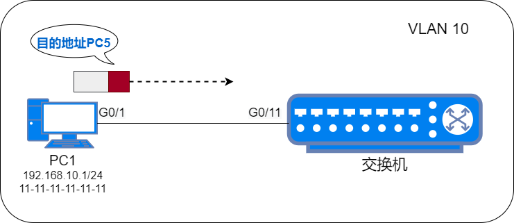 花式方法搞定不同vlan的主机互通 - 知乎