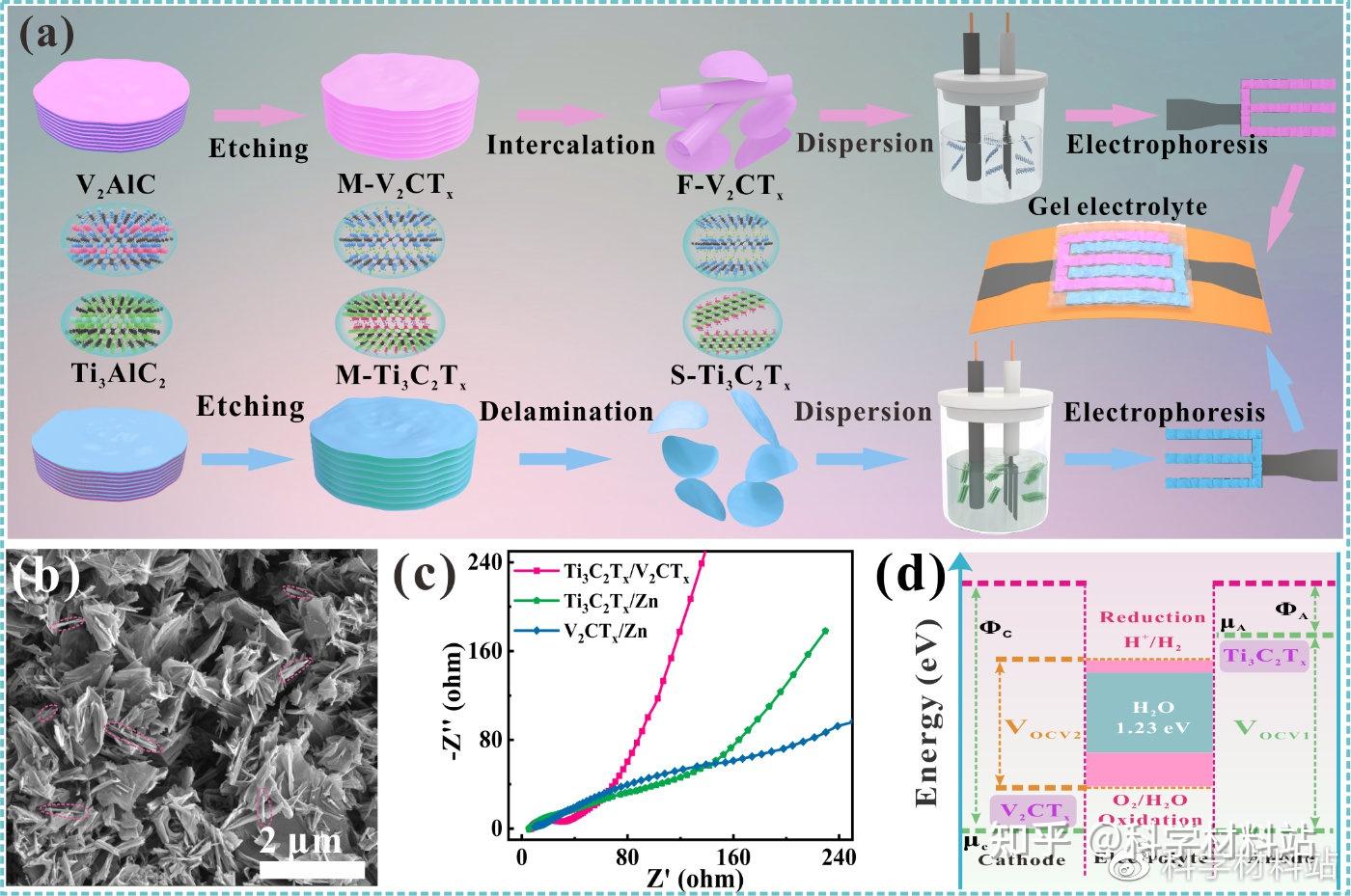 Nano Energy：基于V2CTx阴极和Ti3C2Tx阳极的宽电压窗口全MXene锌离子混合微型电容器的研究 - 知乎