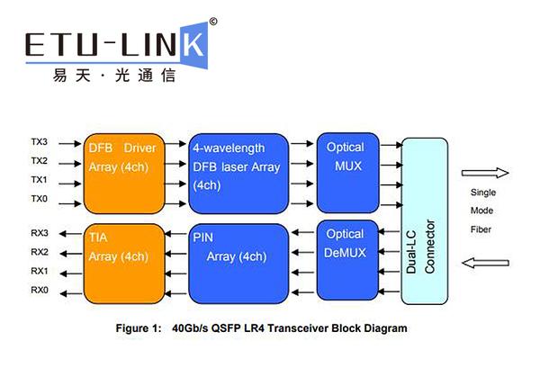 40G QSFP+ LR4光模块两种类型的概述：CWDM4 vs PSM4 - 知乎