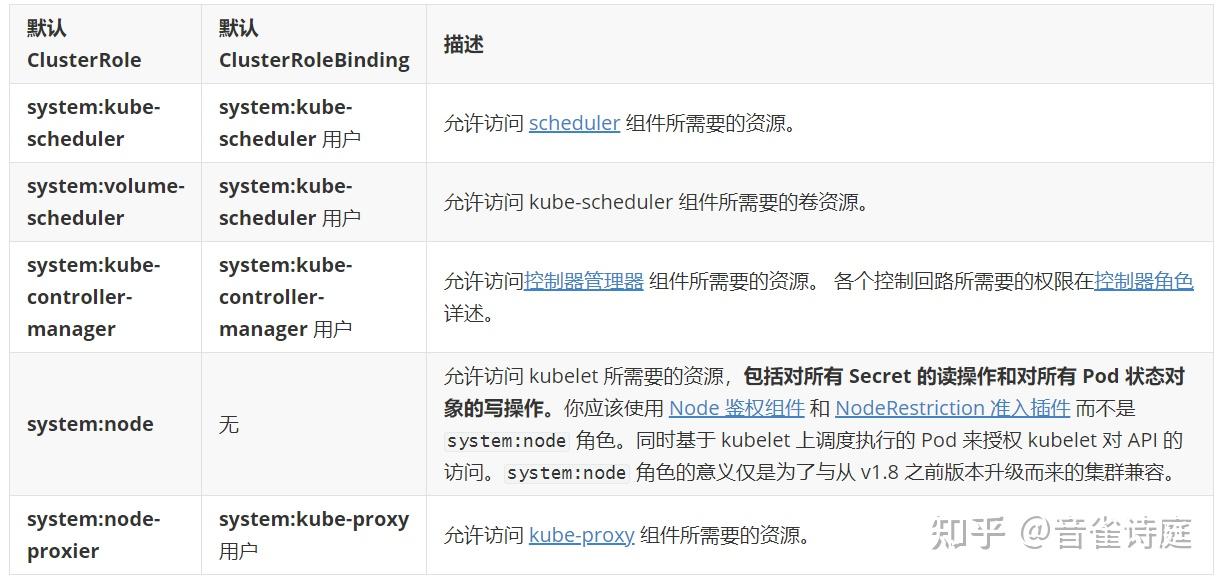 kubernetes(k8s) - 实战进阶篇：深入了解RBAC角色权限控制 （六） - 知乎