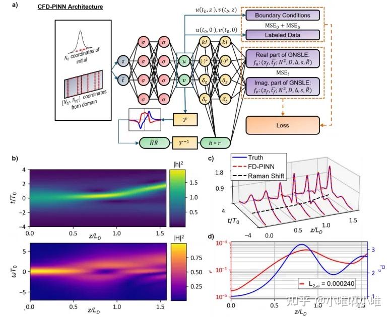 登上Nature！PINN再发力，结合频域性能飙升 - 知乎