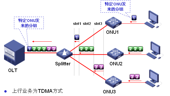 PON/EPON/GPON/OAM/OMCI协议全解析【很详细】 - 知乎