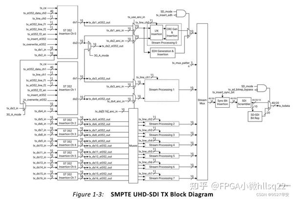 FPGA使用GTH实现SDI视频回环收发 提供工程源码和技术支持 - 知乎
