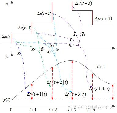 预测控制之动态矩阵控制（dynamic matrix control）及仿真（附matlab代码） - 知乎