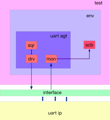 干货分享 | 五分钟带你get UVM验证方法学 - 知乎