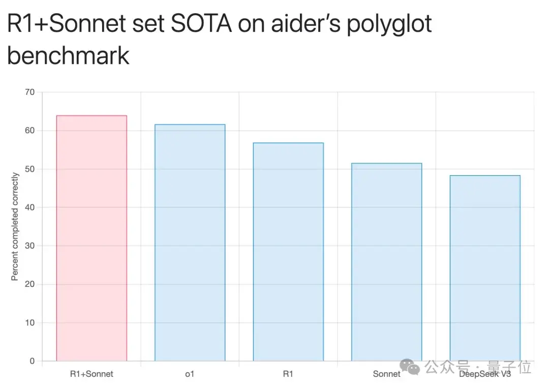 DeepSeek缝合Claude，比单用R1/o1效果都好！GitHub揽星3k - 知乎