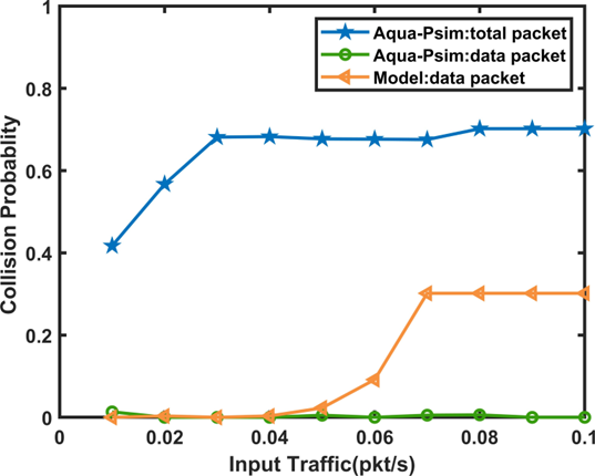 【论文翻译】基于NS 3的水声网络半实物仿真平台Aqua-Psim - 知乎
