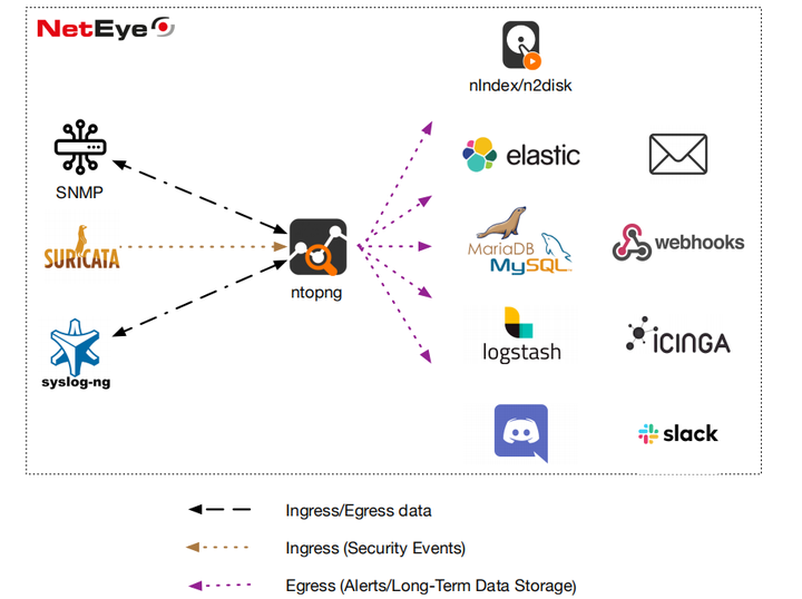 使用ntopng和nprobe的Netflow采集性能分析 - 知乎