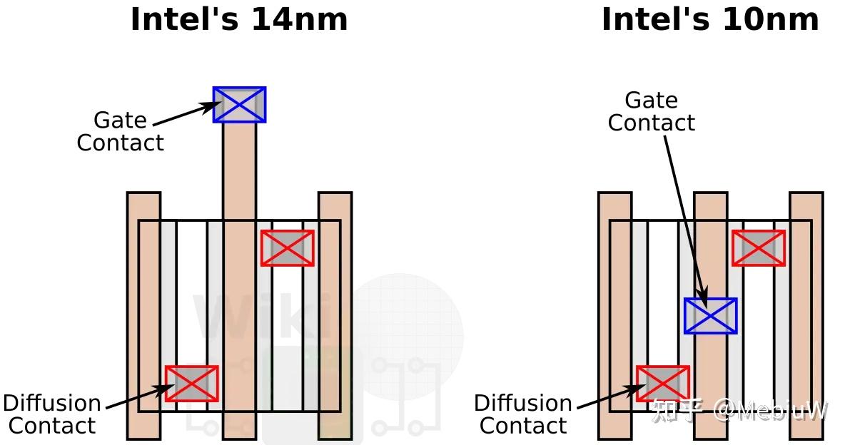 工艺百科-Intel 10nm篇：疯狂到极致就是翻车 - 知乎
