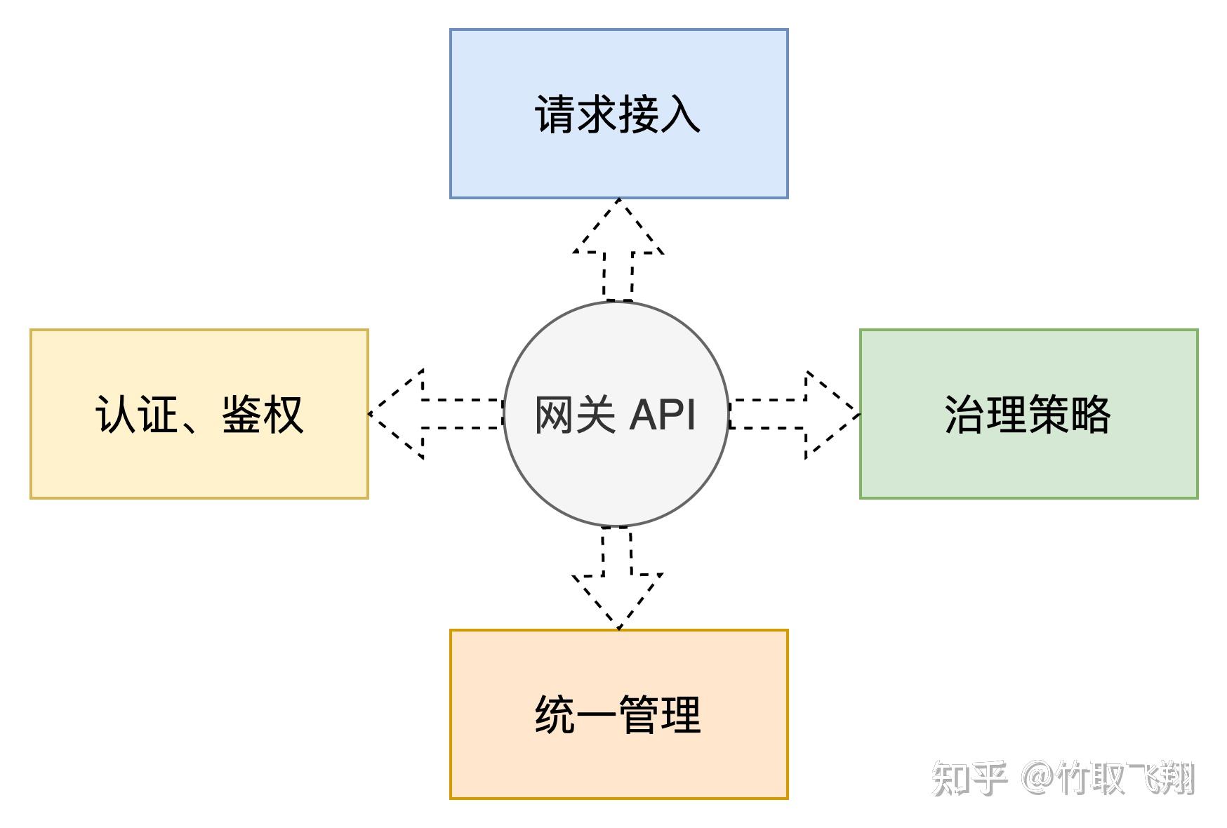 详解微服务之间3大通信方式：网关 API、RPC 和 SideCar - 知乎