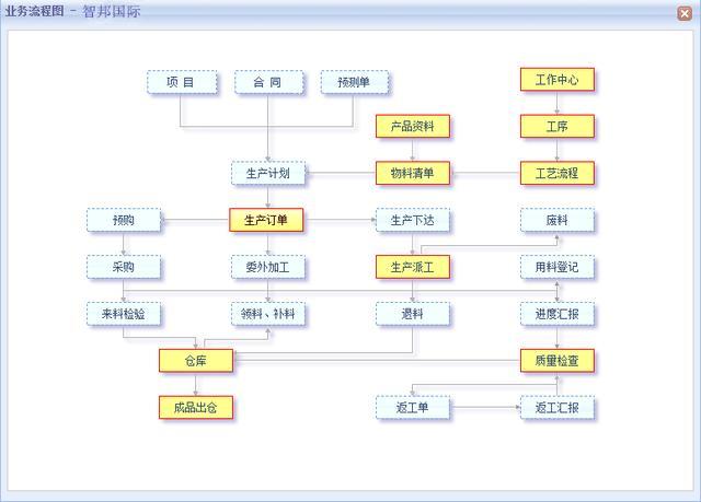 最全工厂生产管理流程解析 知乎