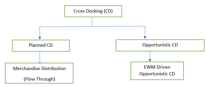 SAP EWM Cross-Docking - 知乎