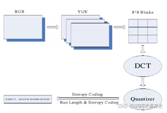 摄像头数据格式及接口技术 - 知乎