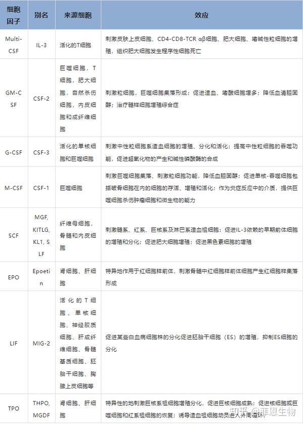 深度解析 | 集落刺激因子( CSF ) - 知乎