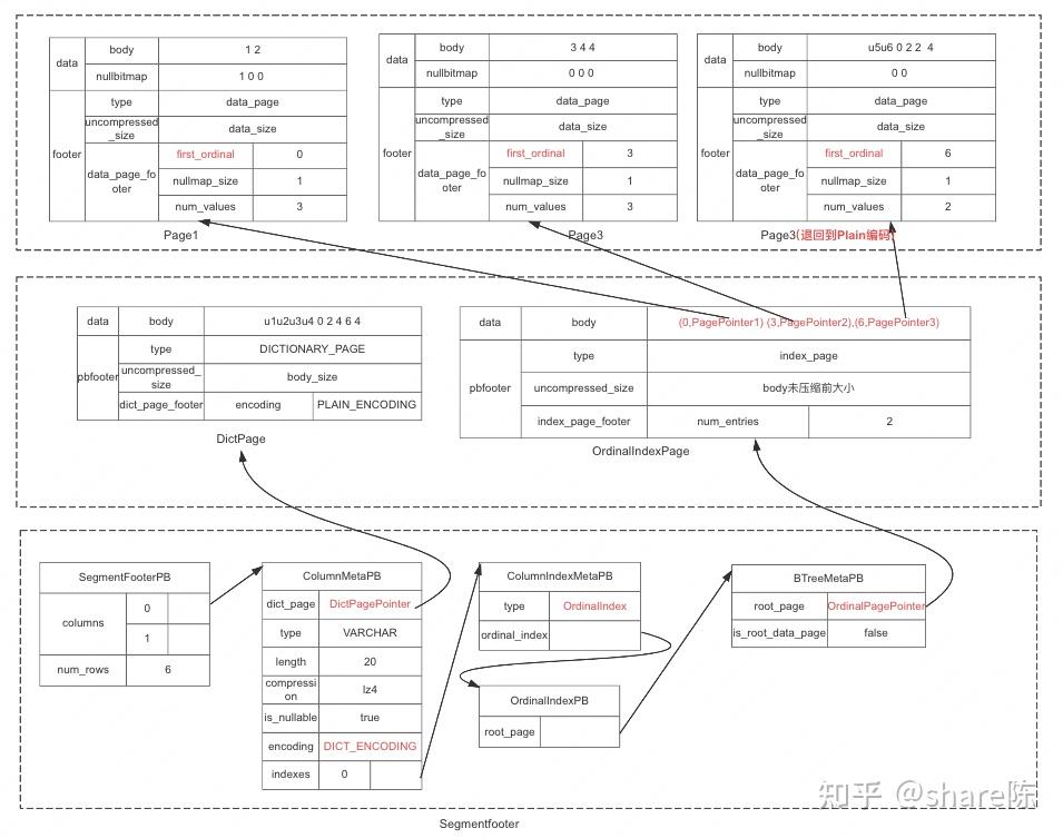 doris实现原理之高效存取varchar字符串 - 知乎