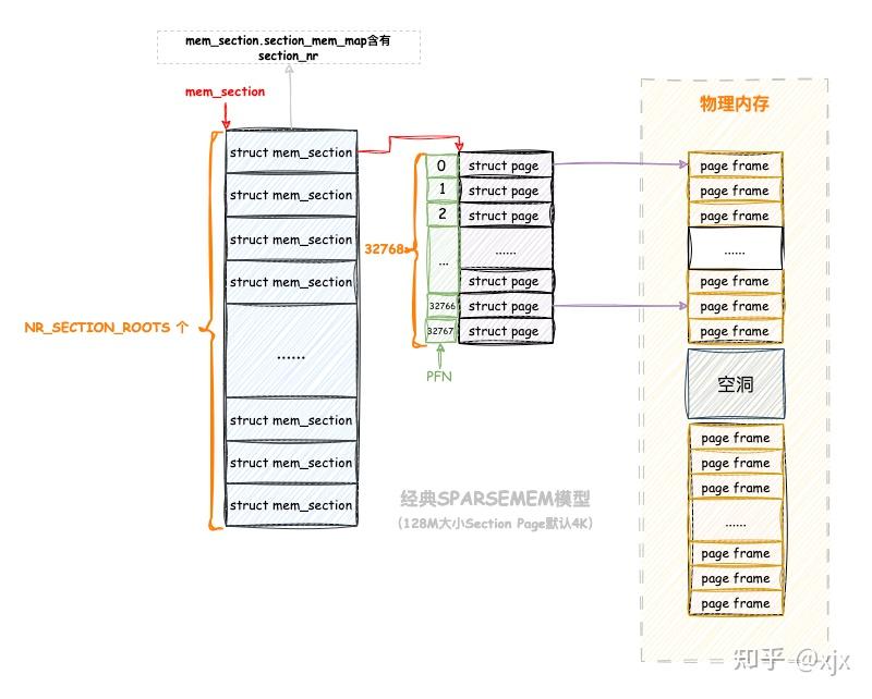 Linux - 物理内存 - 知乎