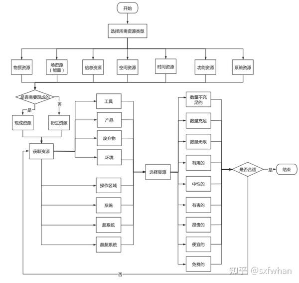 TRIZ实践应用系列-资源分析 - 知乎