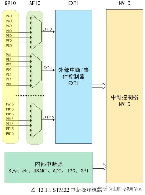 Stm32基础：中断系统 知乎