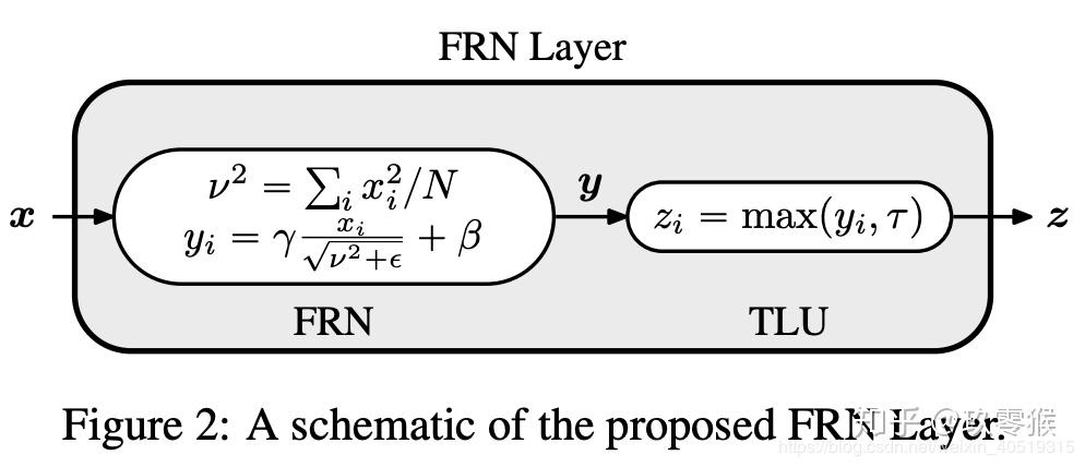 深度学习5种标准化层BN、GN、LN、IN、SN + 谷歌提出新的标准化层：FRN - 知乎