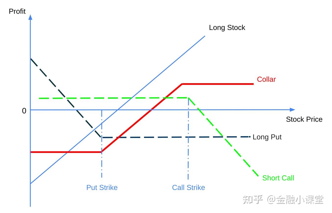 期权策略(三) - Collars - 知乎