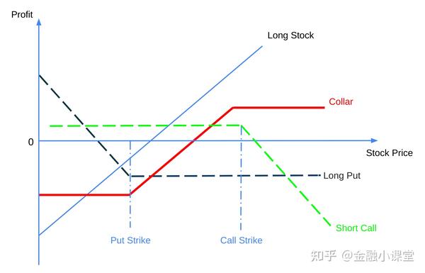 期权策略(三) - Collars - 知乎