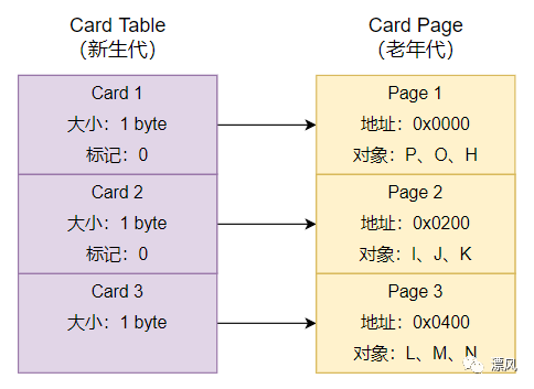 图解 Remembered Set、Card Table、Write Barrier - 知乎