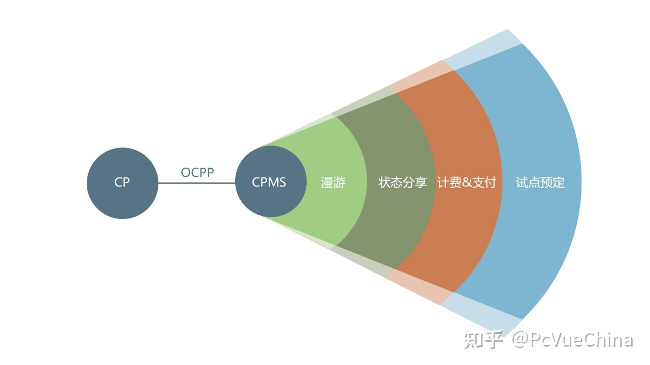 【技术白皮书】开放充电协议标准OCPP - 知乎