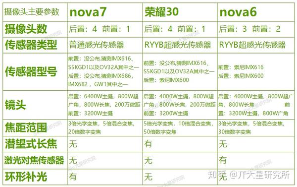 荣耀30，华为nova7，nova6 系列手机选哪个更好，更值得购买？