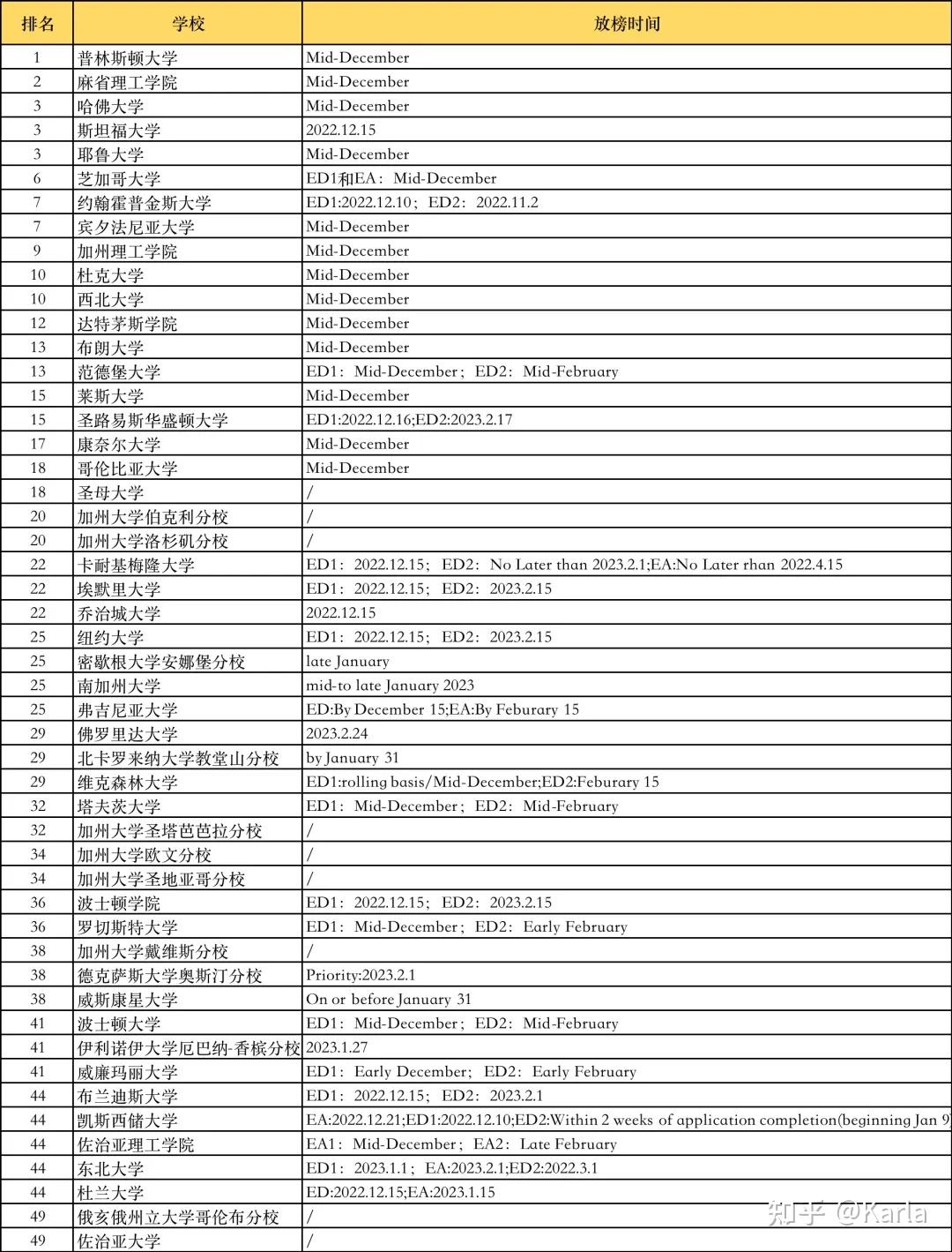 23Fall美本EA/ED申请放榜日期汇总 - 知乎