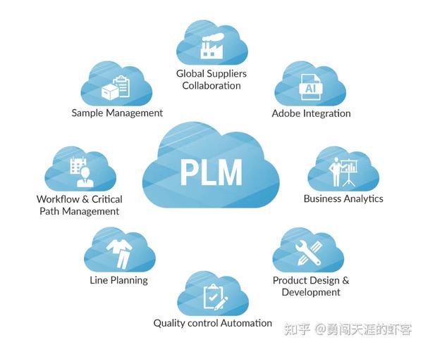 实施plm系统，企业信息化重要的一环 知乎