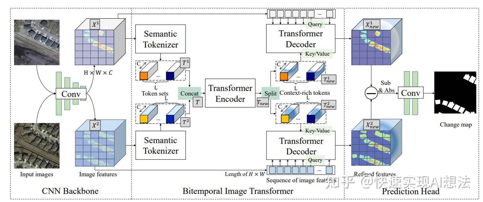 使用PaddleRS进行变化检测全流程开发 - 知乎