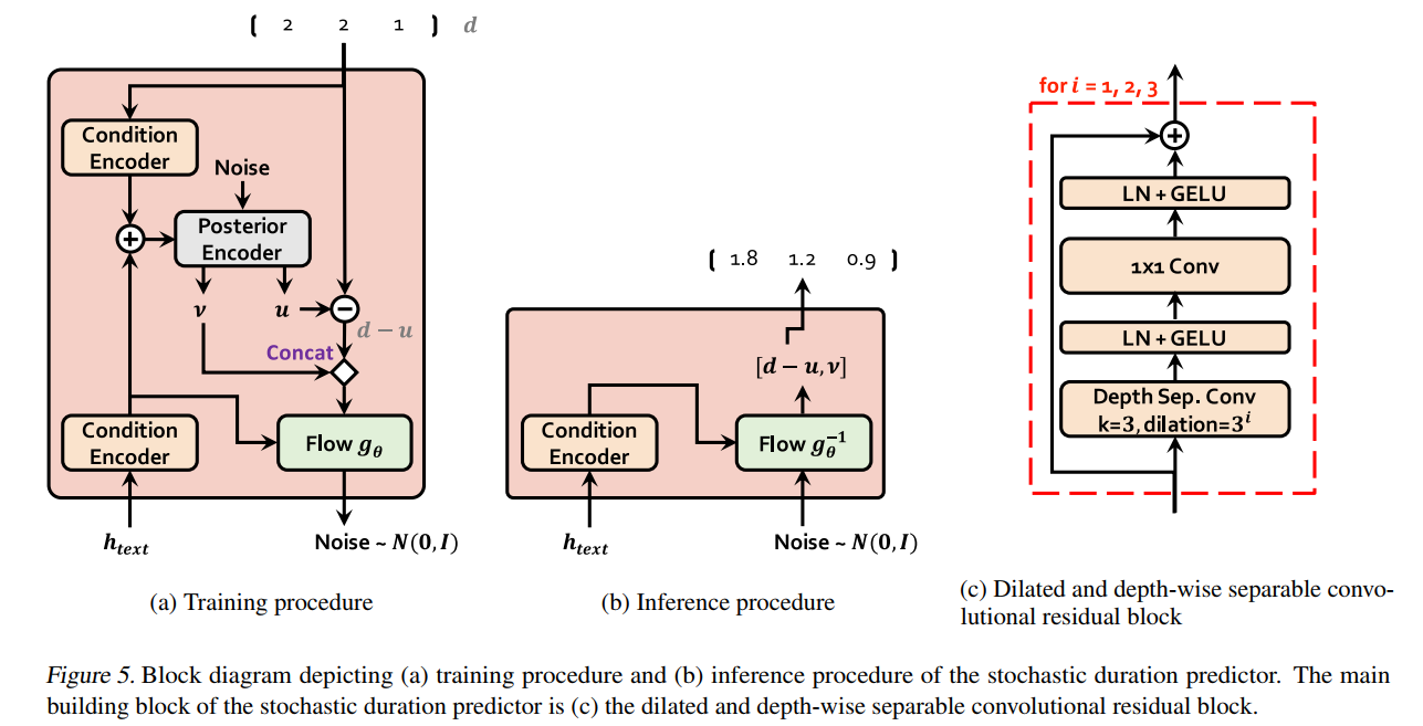 细读经典：VITS，用于语音合成带有对抗学习的条件变分自编码器 - 知乎