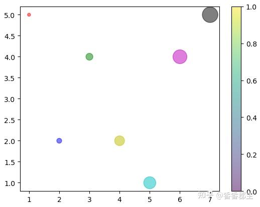 【Python】Matplotlib - 知乎